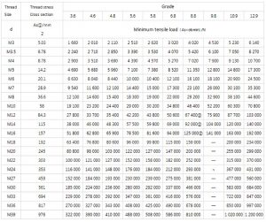 Minimum Tensile Load On Coarse Thread